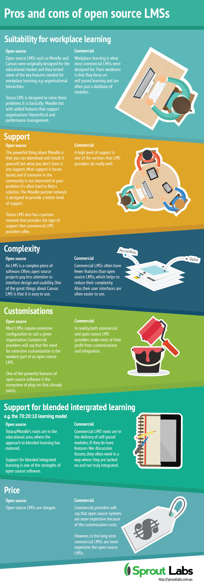 The pros and cons of open source LMSs The pros and cons of open source LMSs